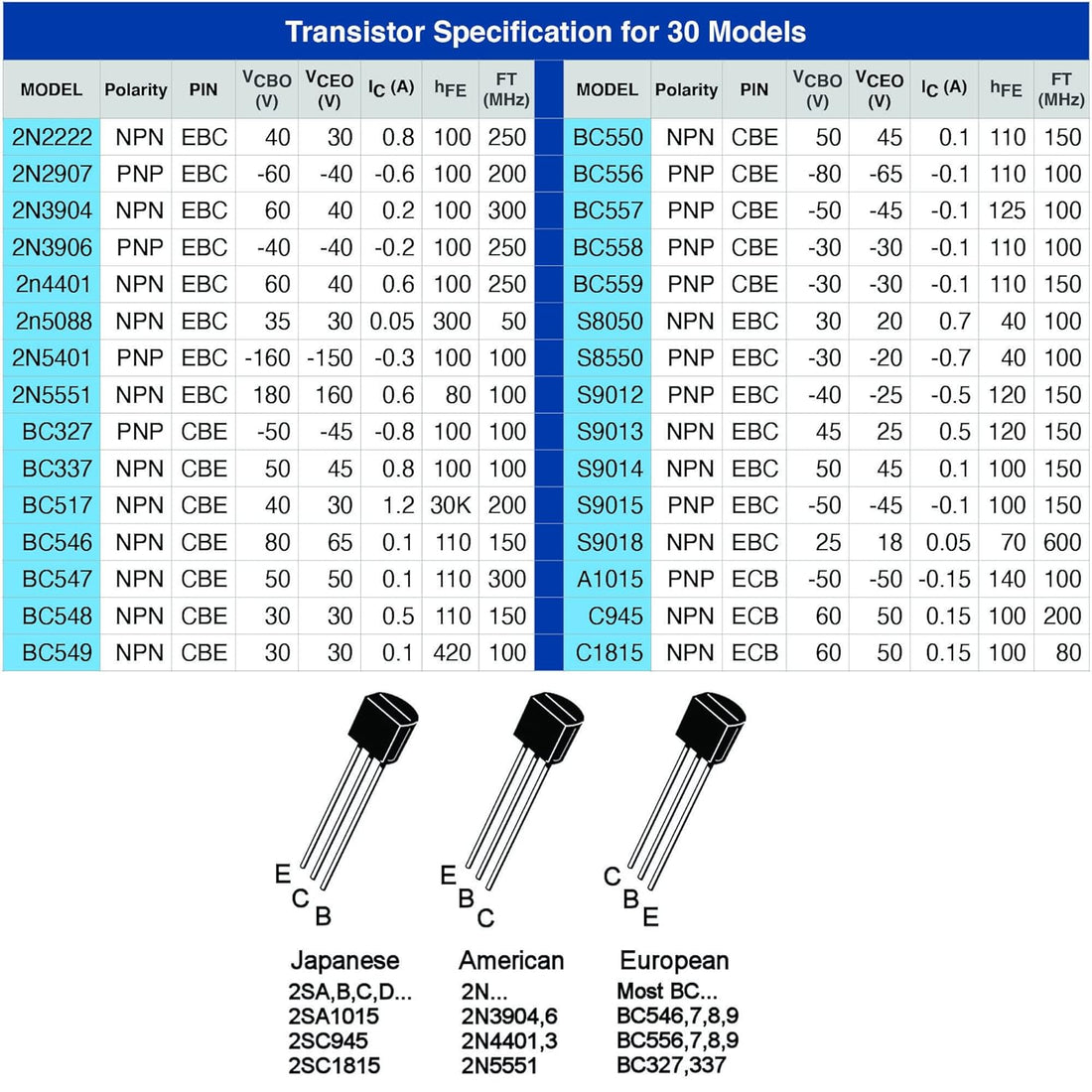 BCxxx General Purpose Transistors – TO-92 Package (BC547, BC548, BC549 ...